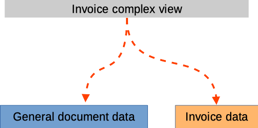 Complex Views